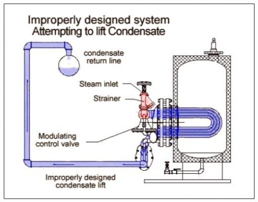 Plant Engineering | How to Set Up Proper Steam Condensate Piping